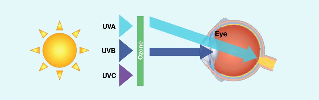 UV Rays Impact Your Cornea Health
